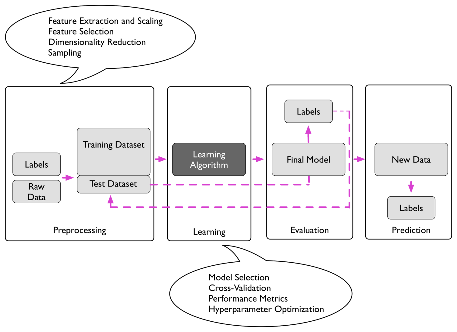 Three Different Types of Machine Learning | Howard Nguyen