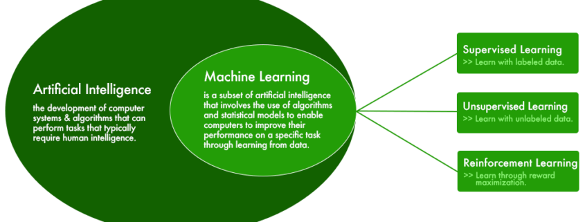 Three Different Types of Machine Learning | Howard Nguyen