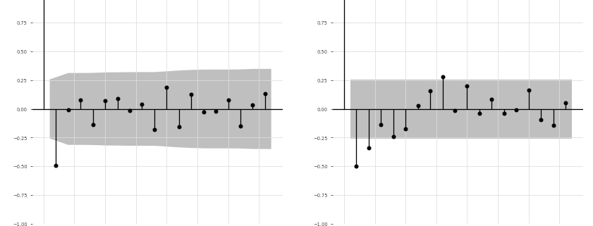Autoregression In Time Series Howard Nguyen
